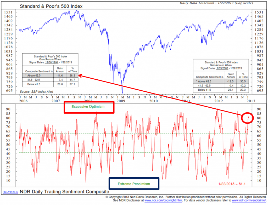 Trade Signals: January 23, 2013 - CMG