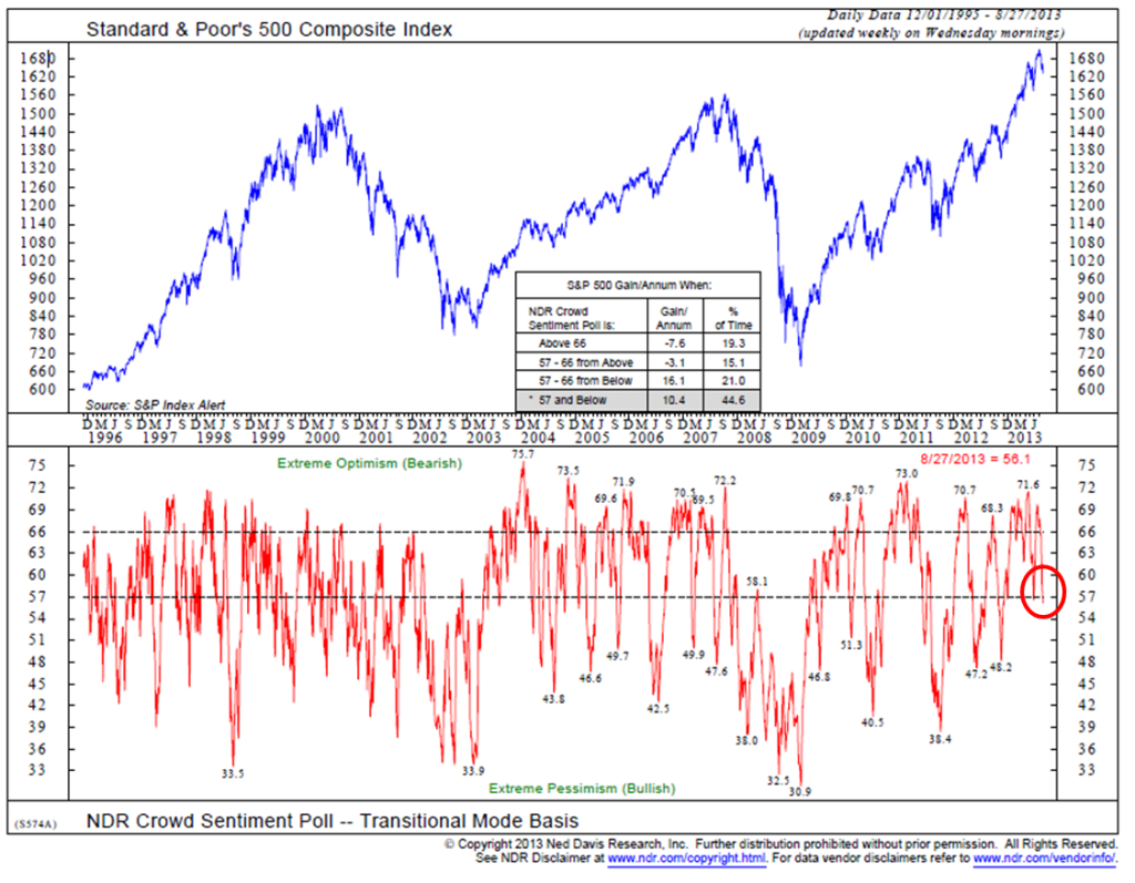 Trade Signals: Bearish Sentiment Extreme (Bullish) - CMG