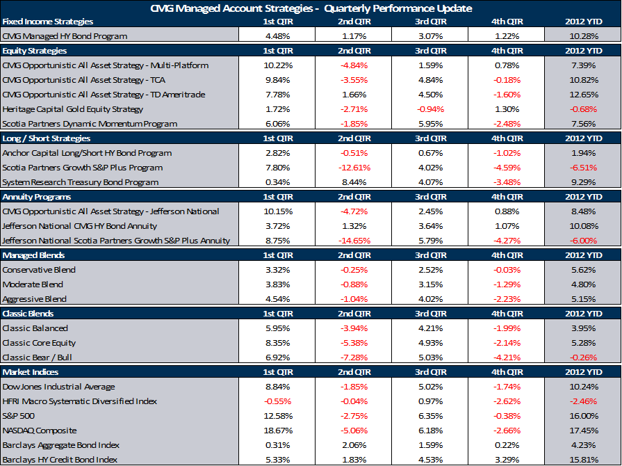 CMG 2012 Q4 Performance Update - CMG