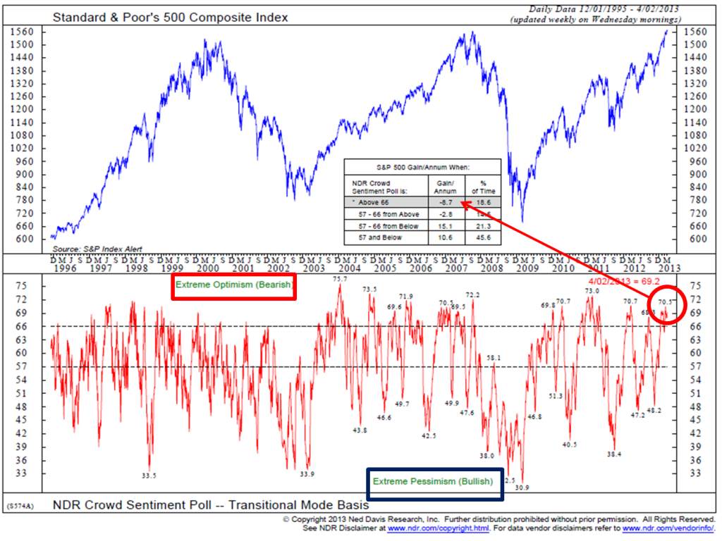 Trade Signals - Sentiment and Cyclical Bull Market Charts - CMG