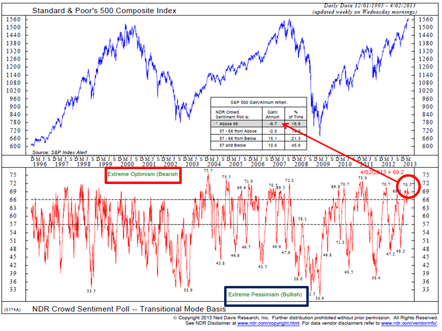 Trade Signals - Sentiment and Cyclical Bull Market Charts - CMG
