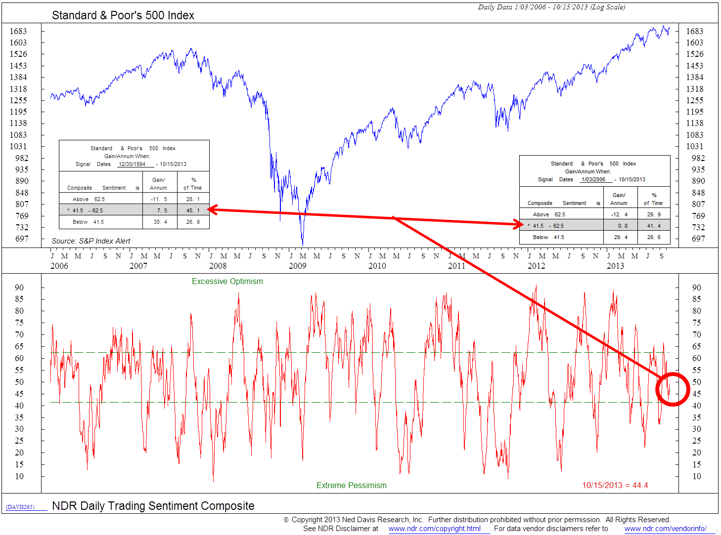 Trade Signals: Investor Sentiment Remains Favorable - CMG