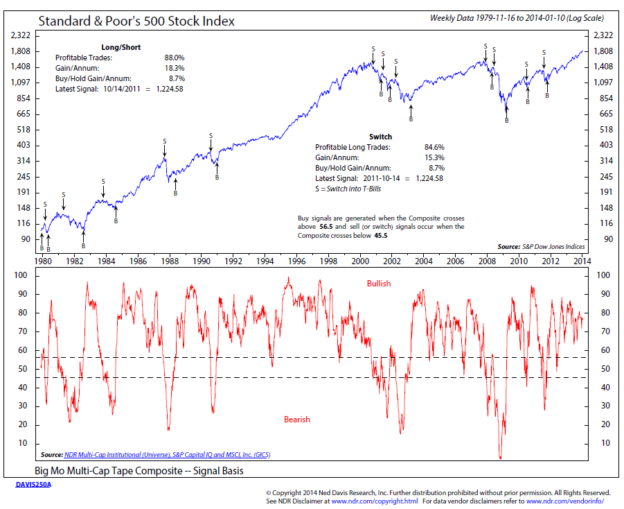 Trade Signals: Too Much Bull - CMG