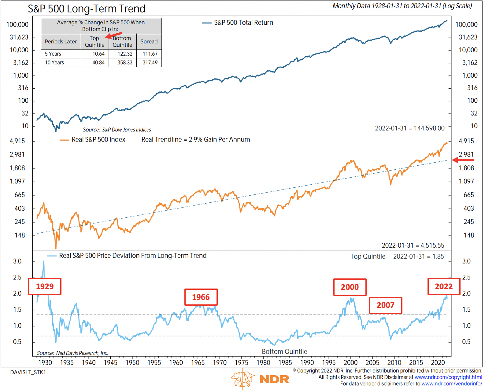 On My Radar Cyclical Bear Market Targets Cmg